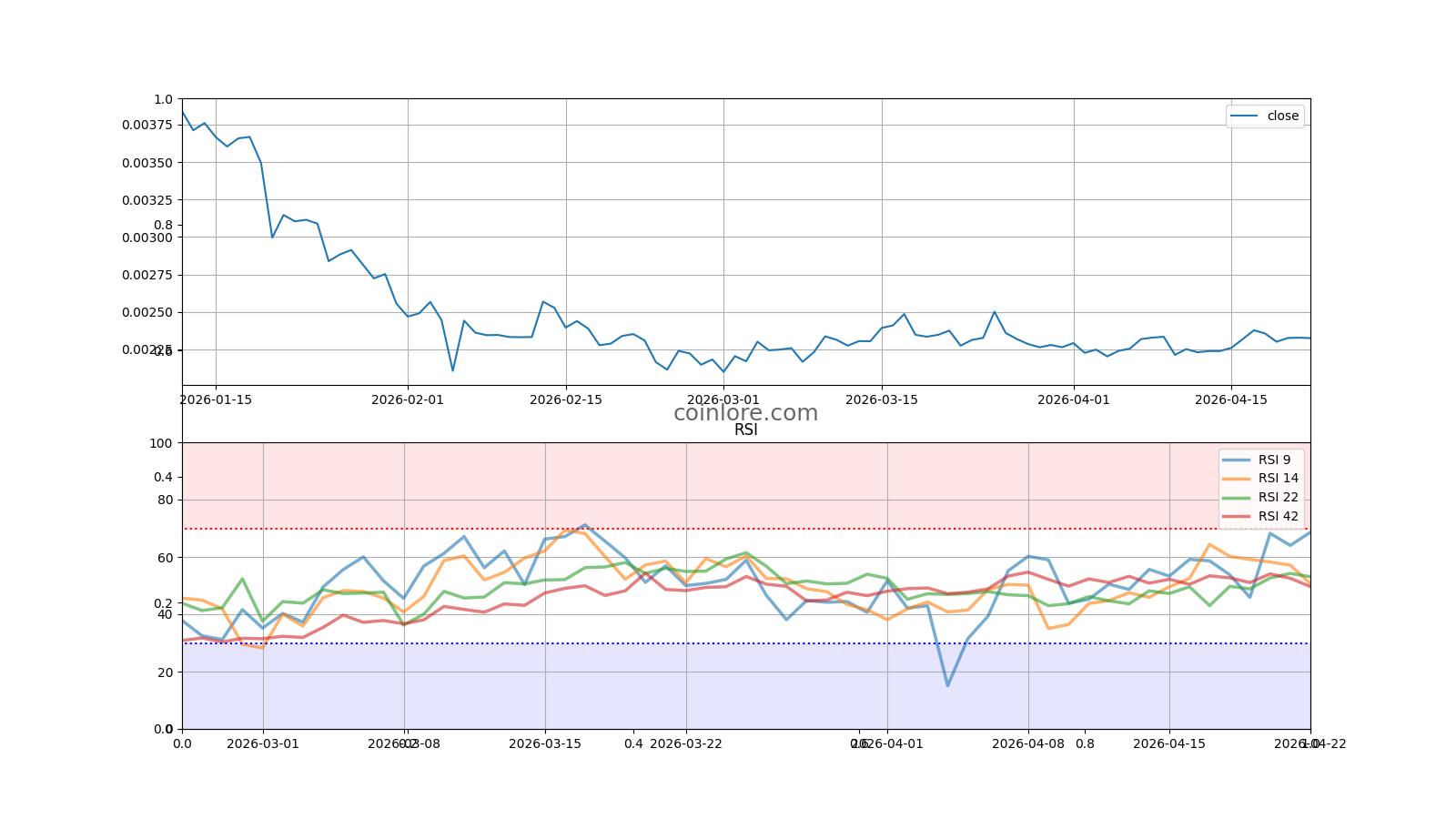 Proton RSI indicator