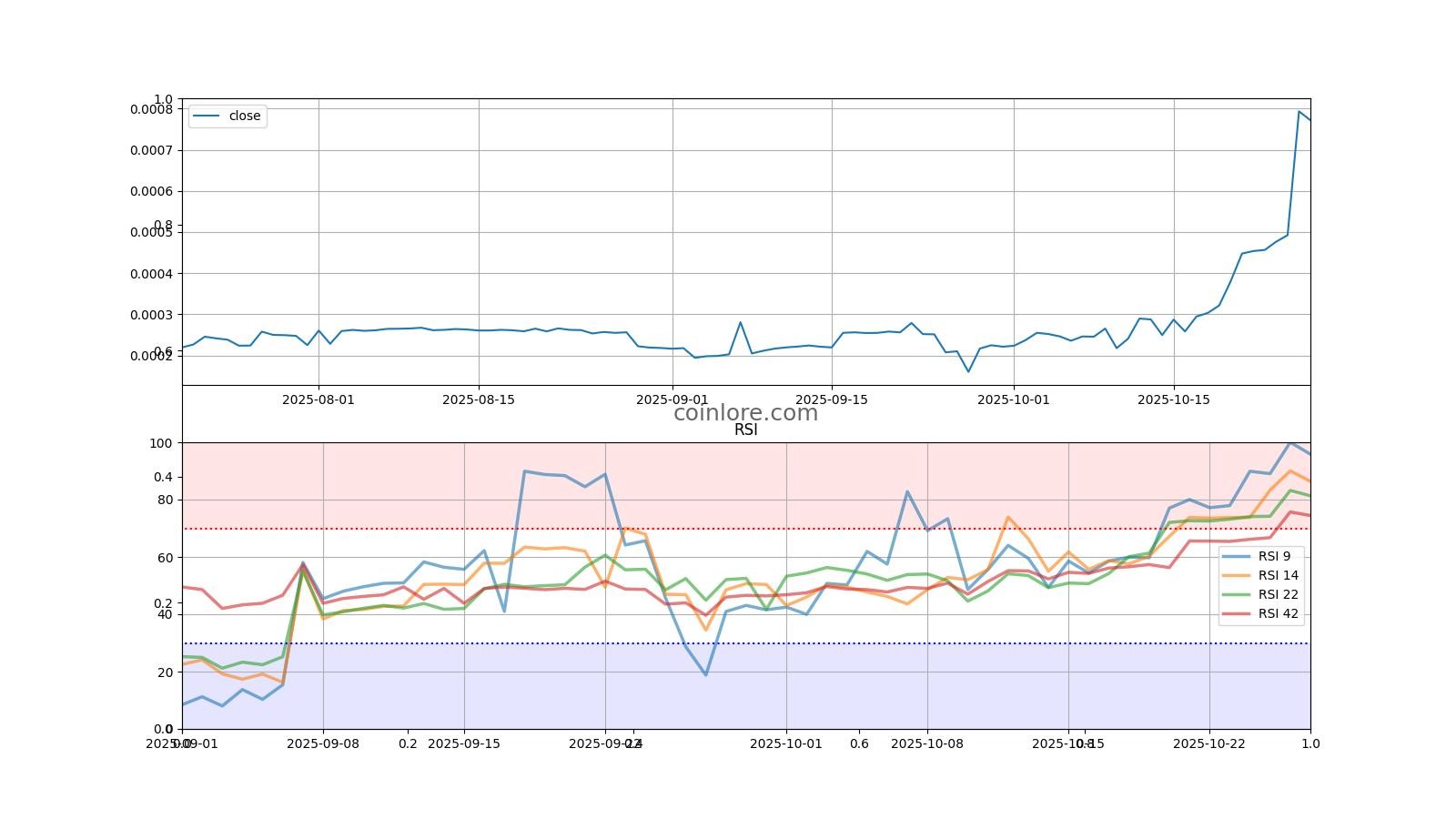 ProximaX RSI indicator