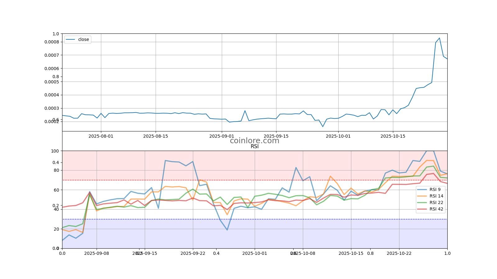 ProximaX RSI indicator