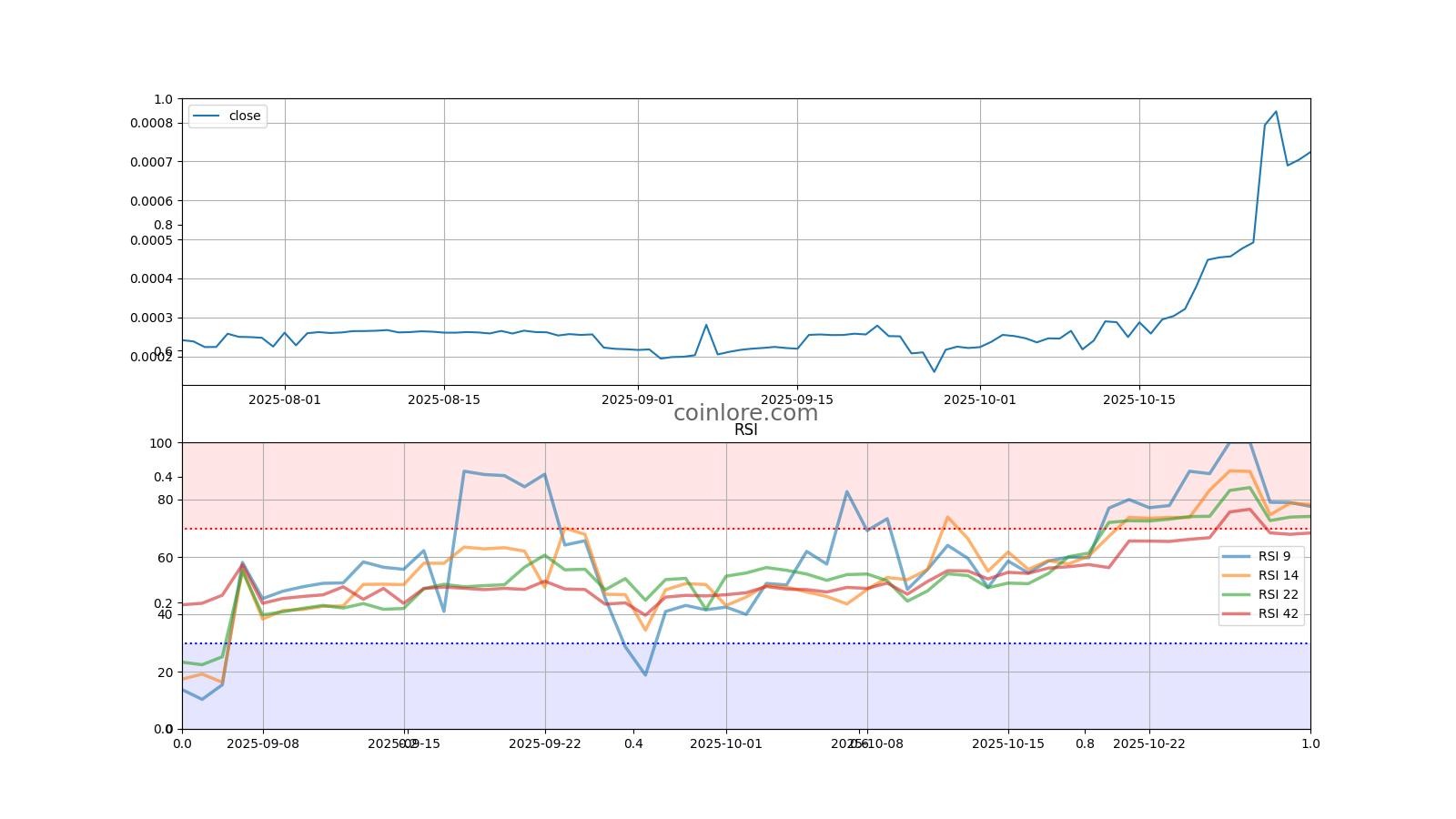 ProximaX RSI indicator