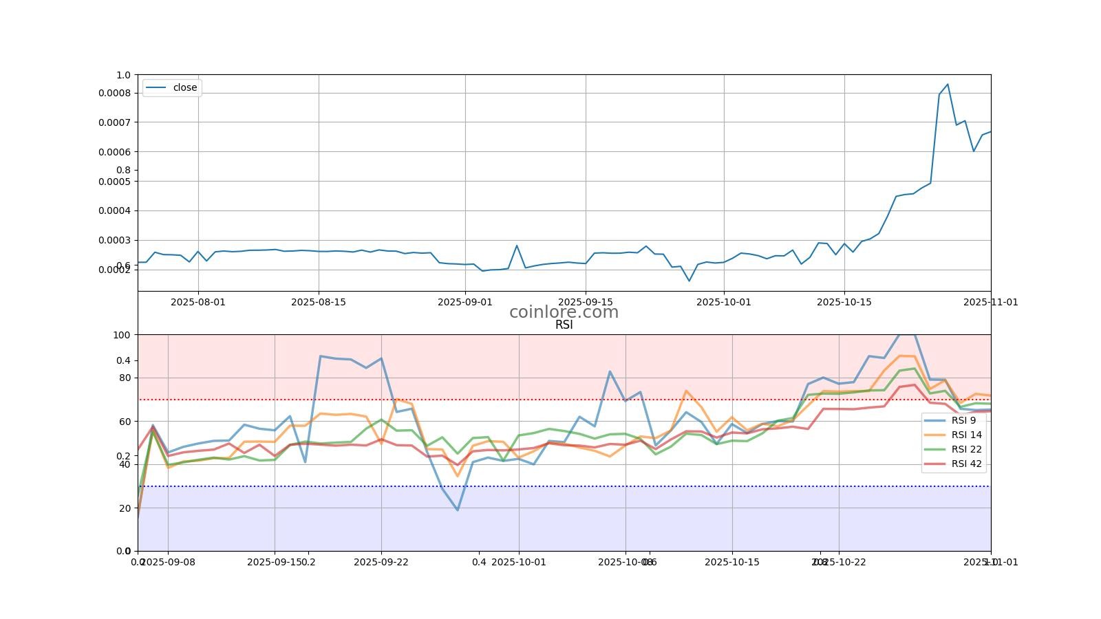 ProximaX RSI indicator