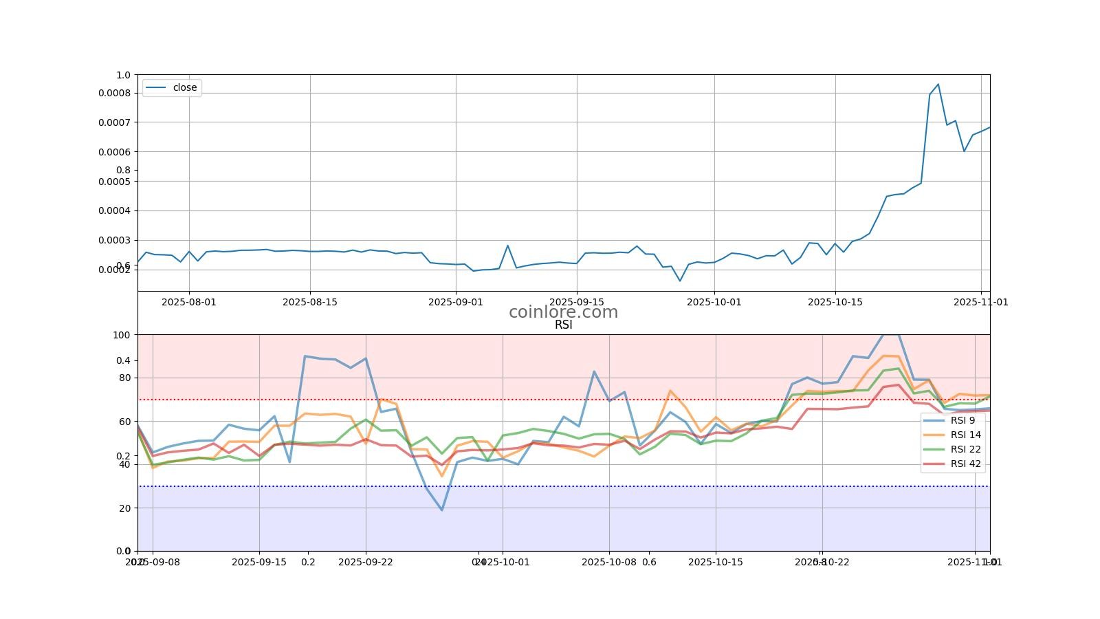 ProximaX RSI indicator