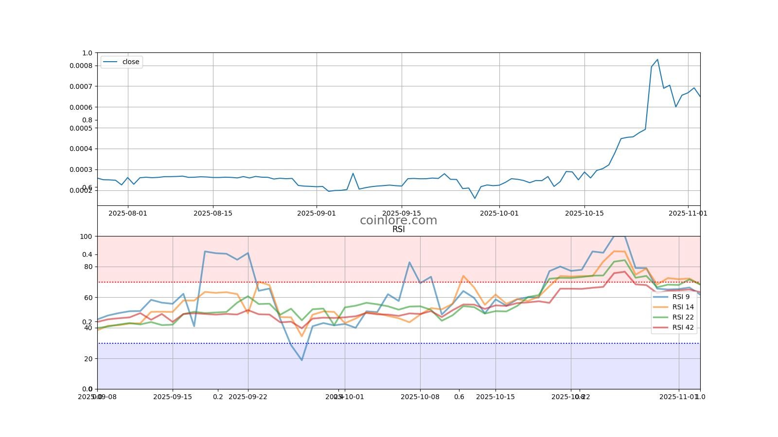 ProximaX RSI indicator