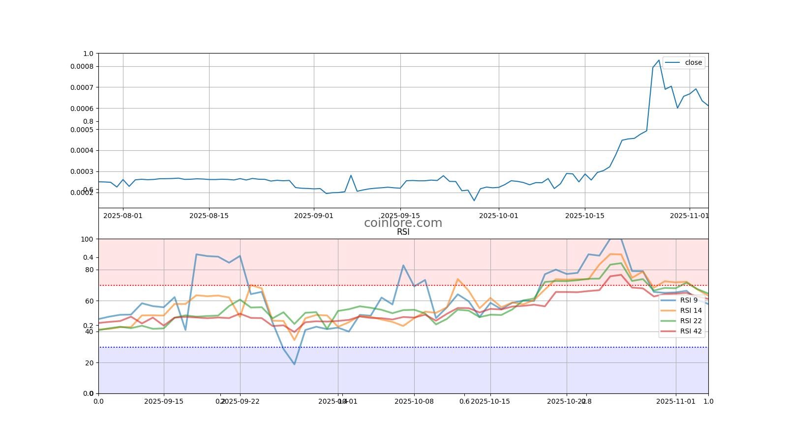 ProximaX RSI indicator