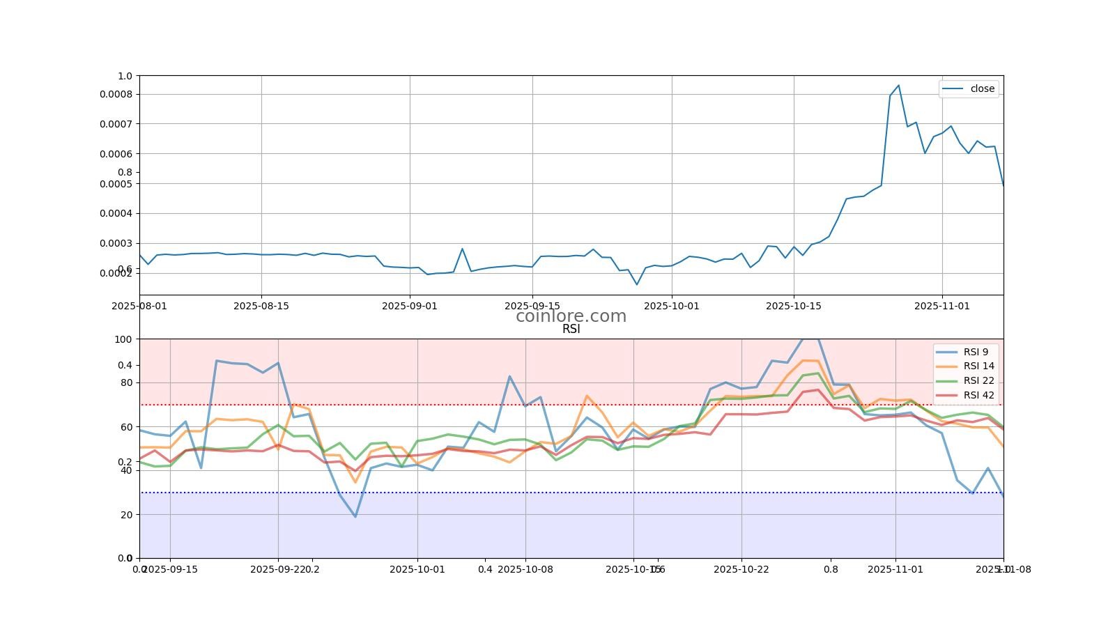 ProximaX RSI indicator