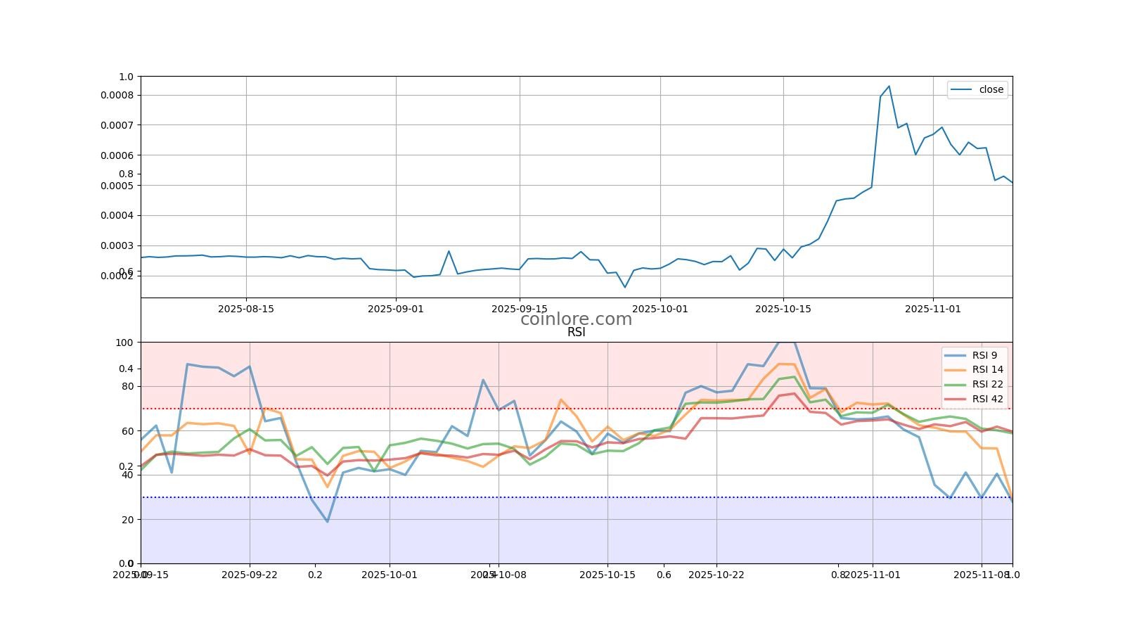ProximaX RSI indicator