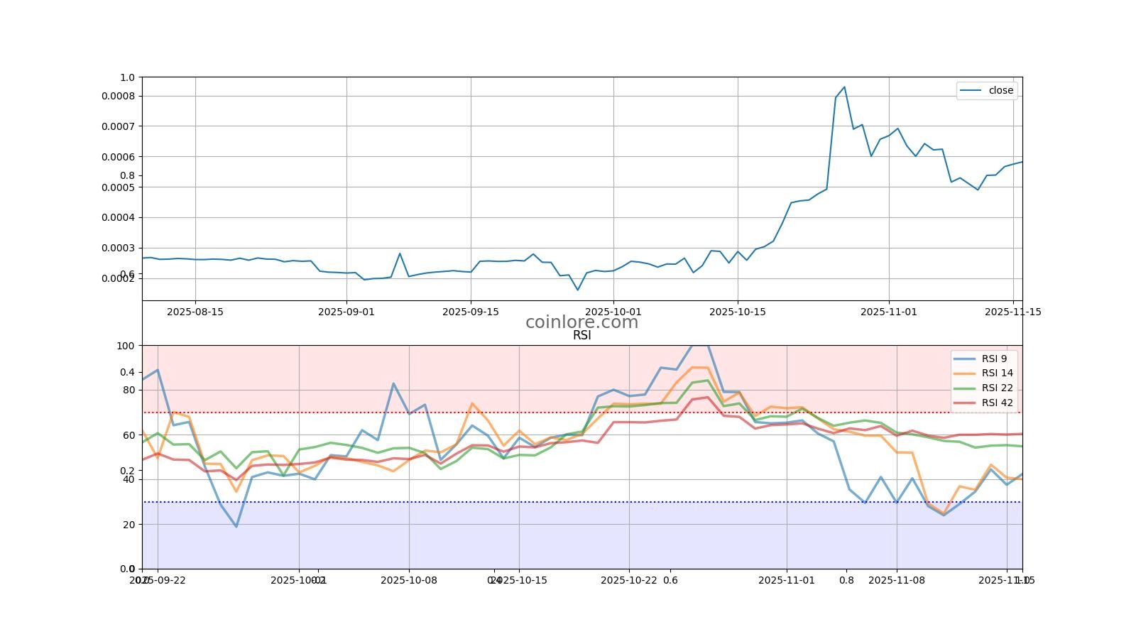 ProximaX RSI indicator