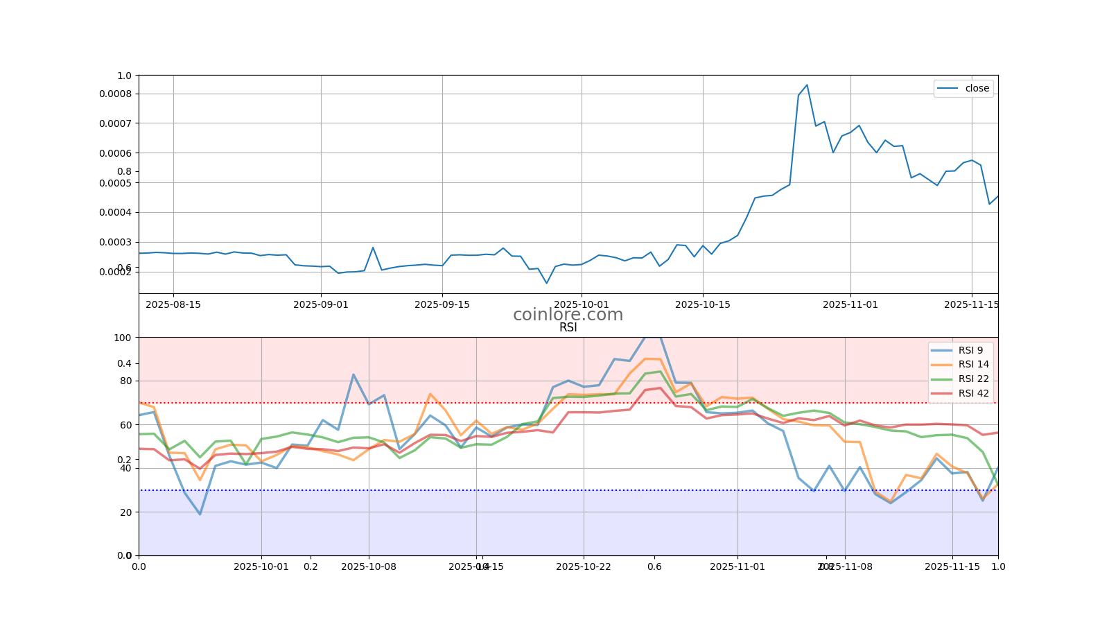 ProximaX RSI indicator
