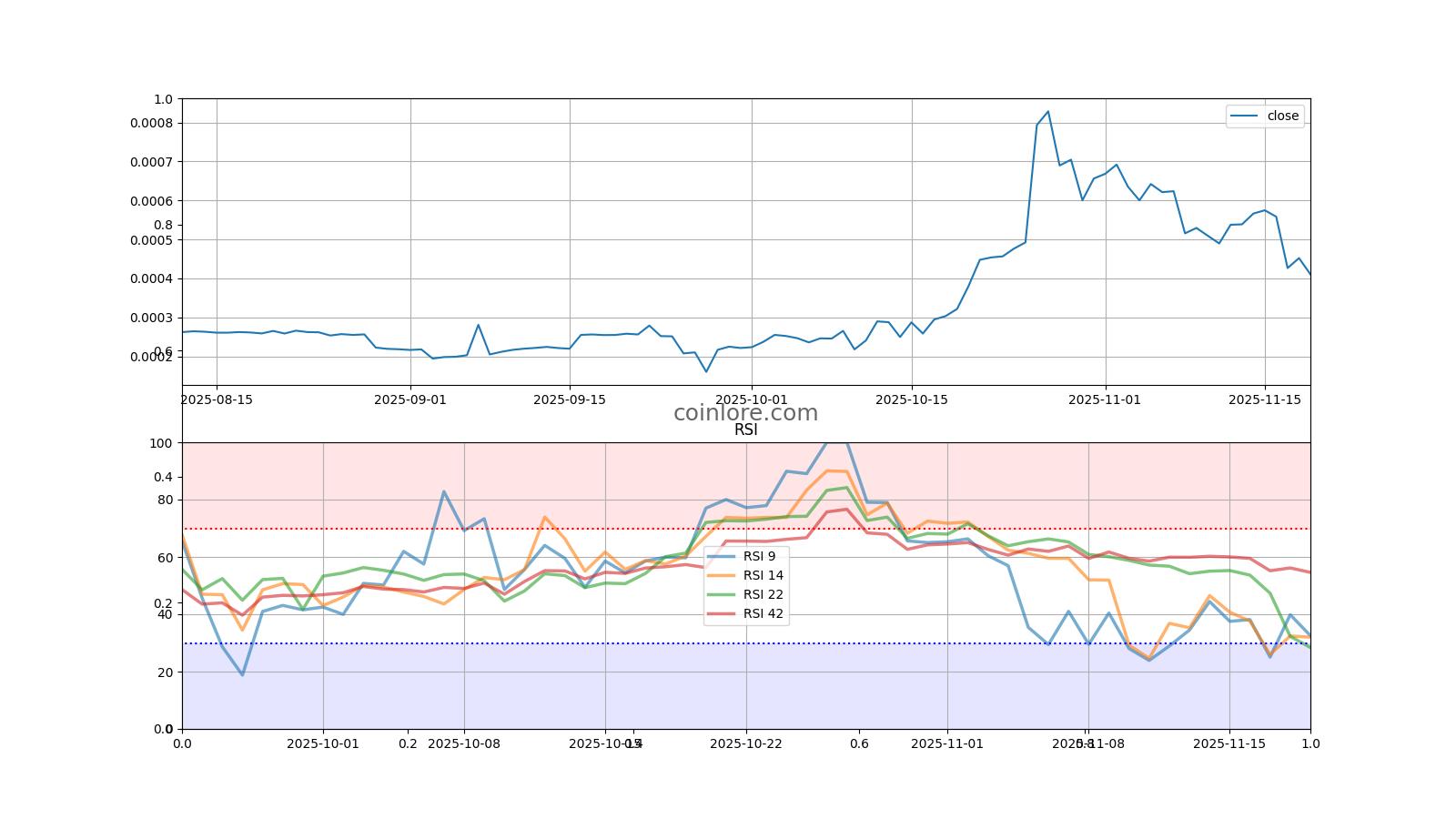 ProximaX RSI indicator