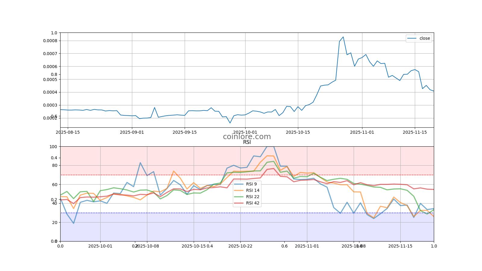 ProximaX RSI indicator
