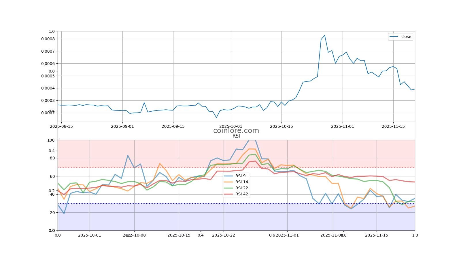 ProximaX RSI indicator