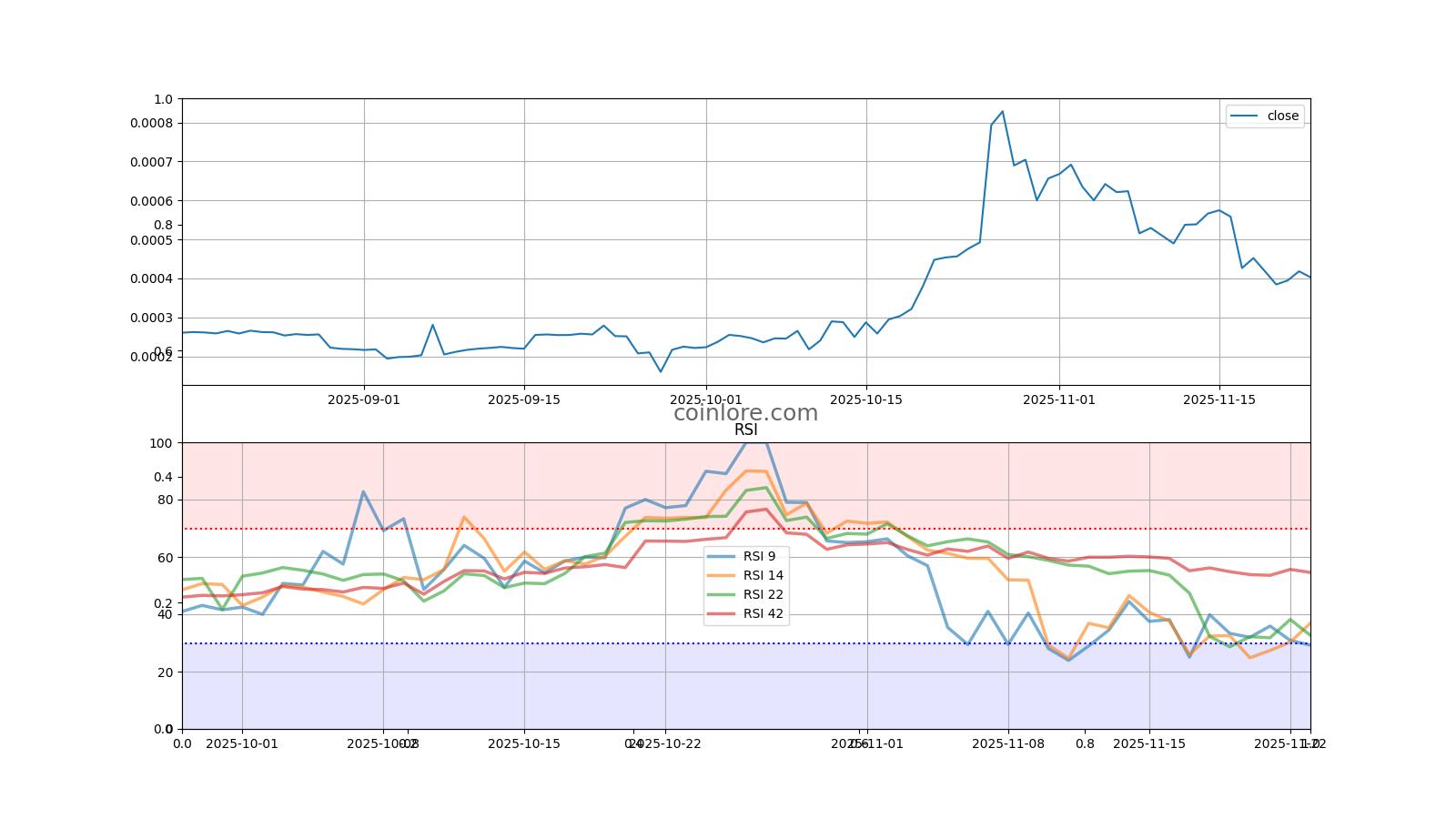ProximaX RSI indicator
