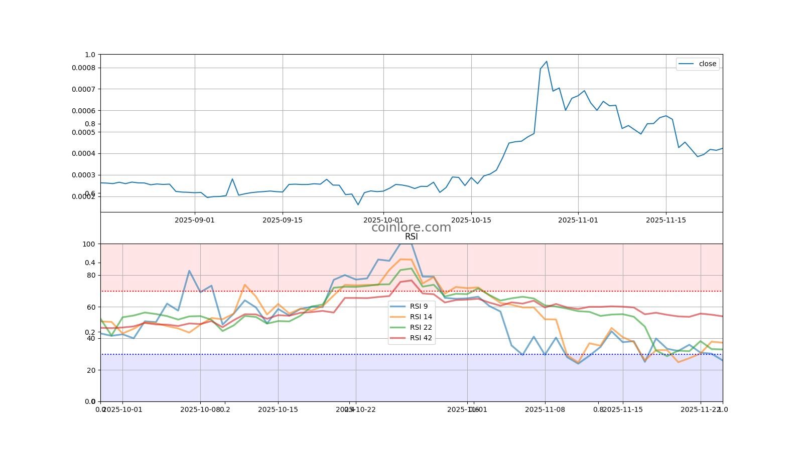 ProximaX RSI indicator