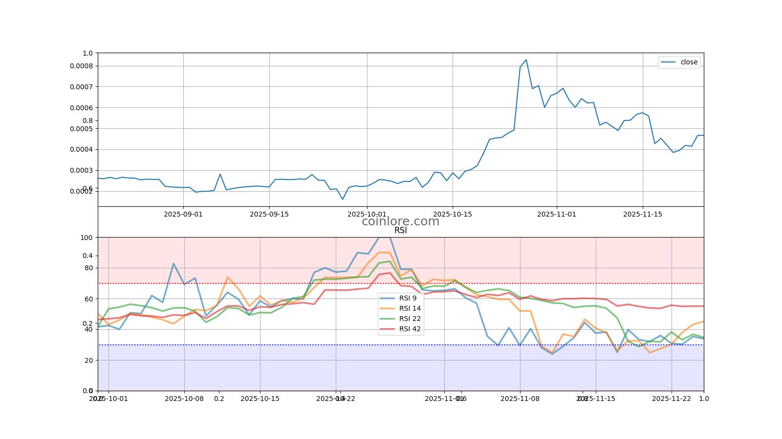 ProximaX RSI indicator