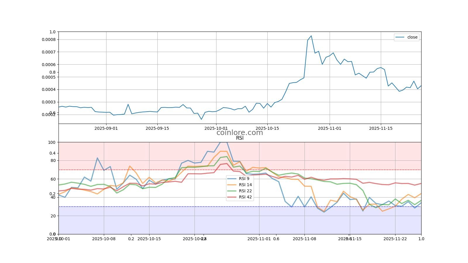 ProximaX RSI indicator