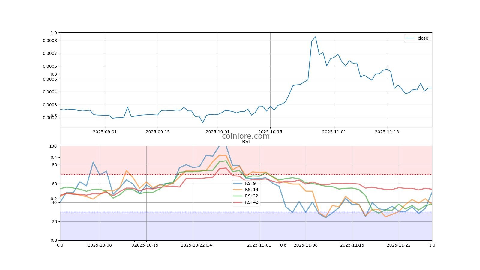 ProximaX RSI indicator