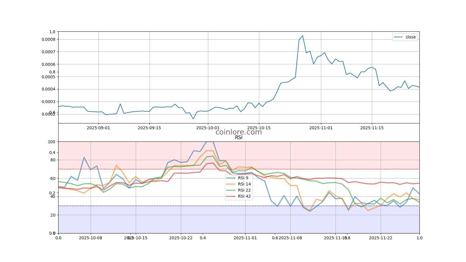 ProximaX RSI indicator