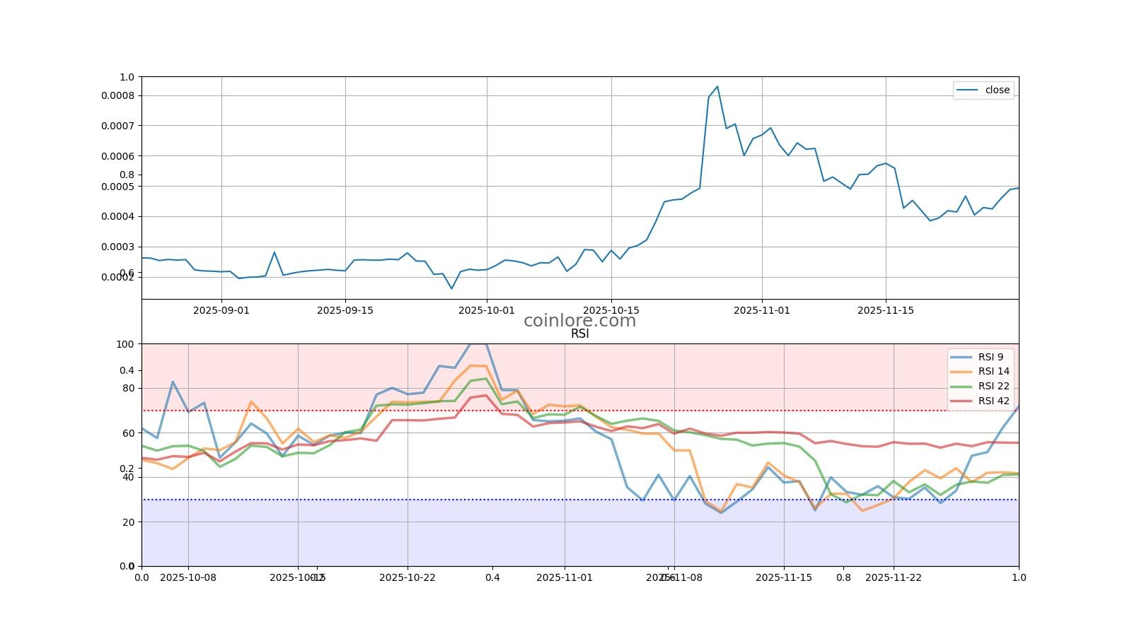ProximaX RSI indicator