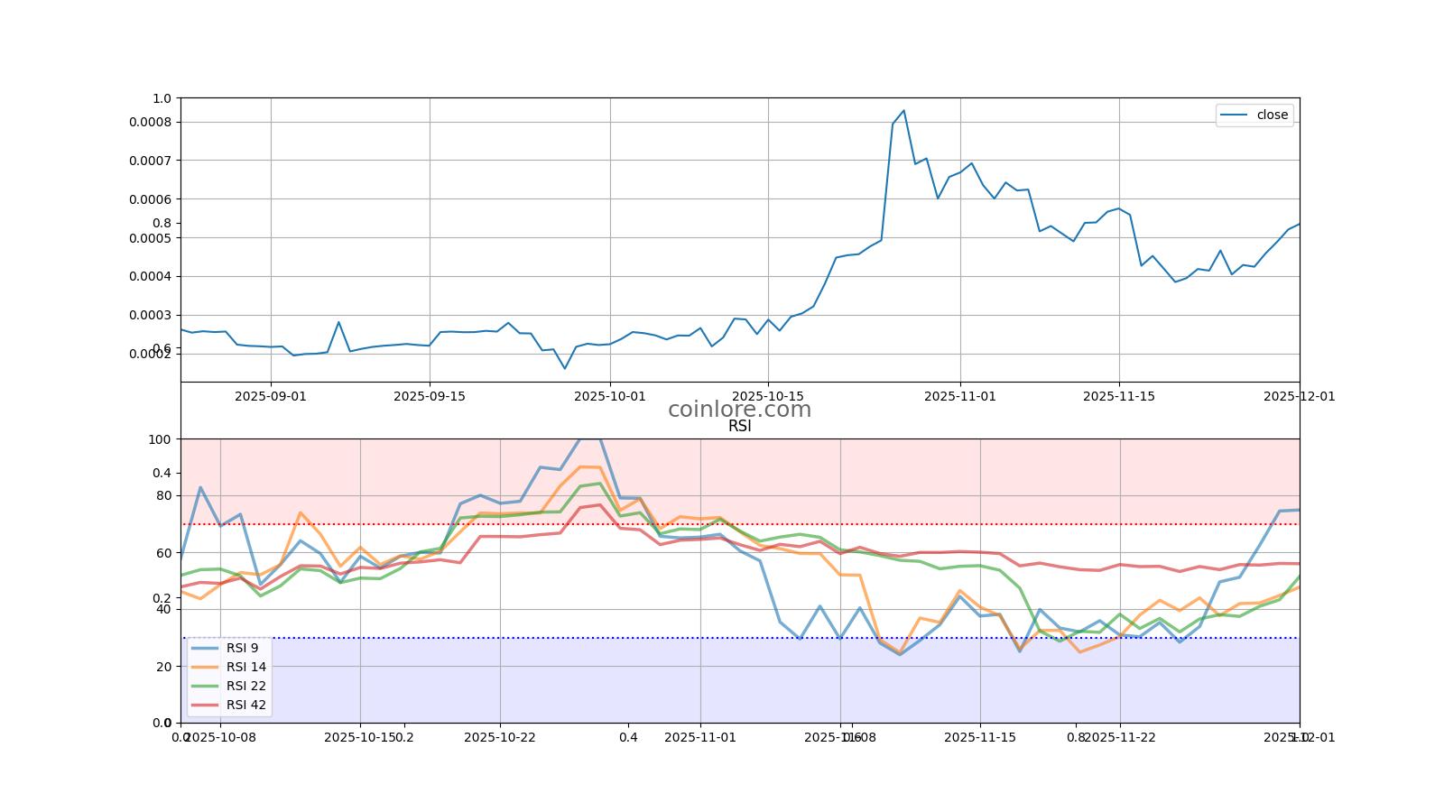 ProximaX RSI indicator
