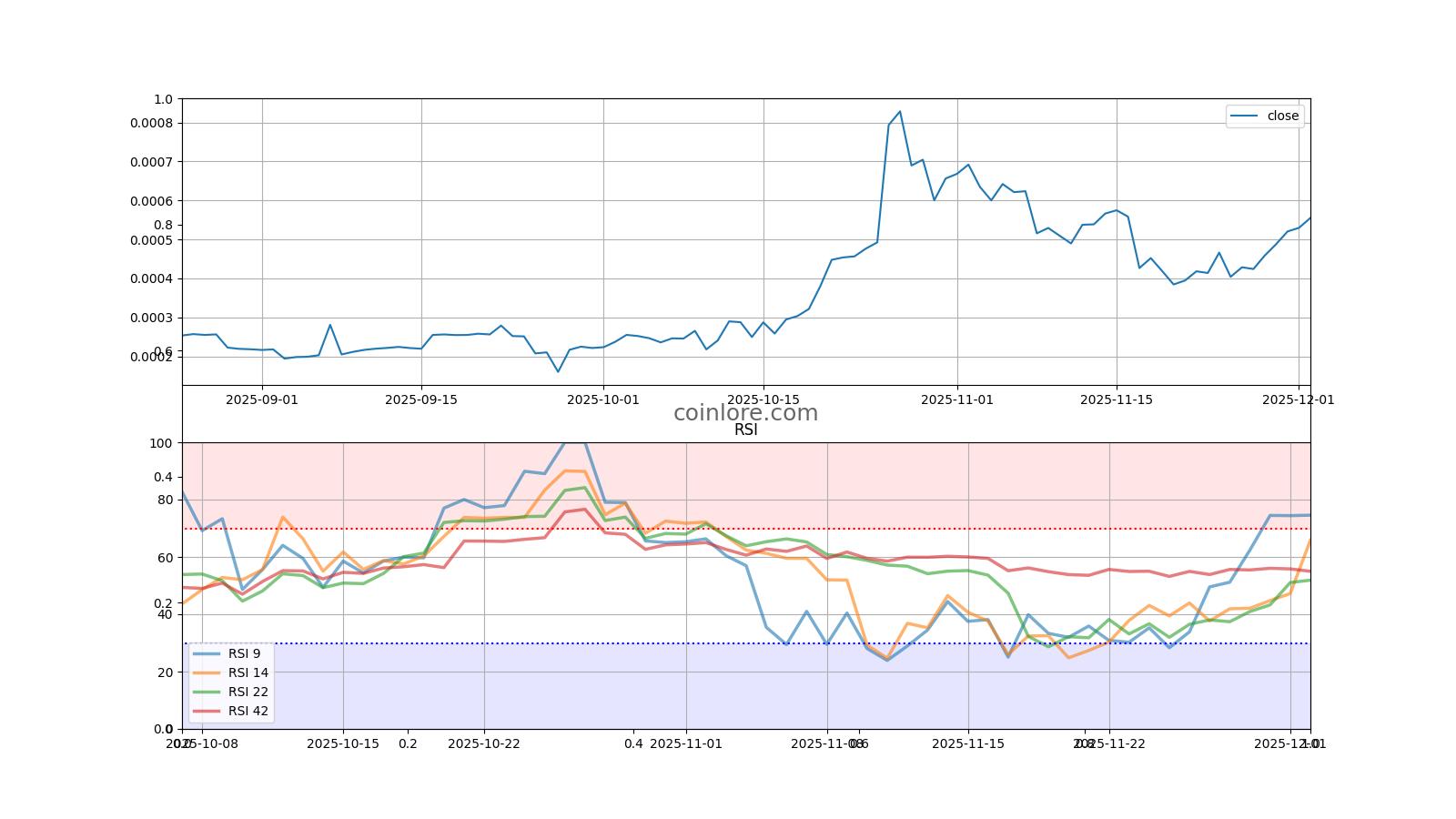ProximaX RSI indicator
