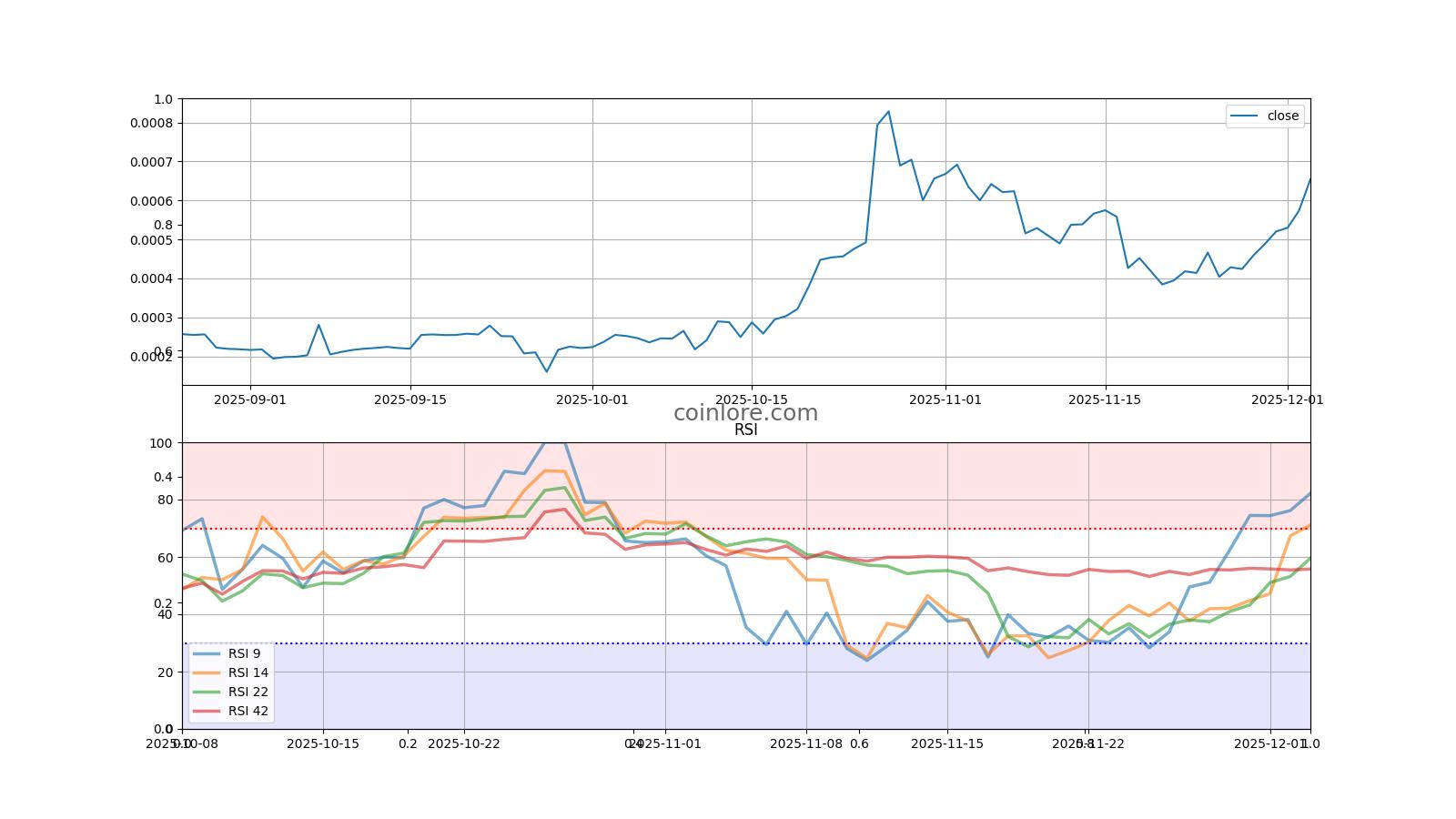 ProximaX RSI indicator