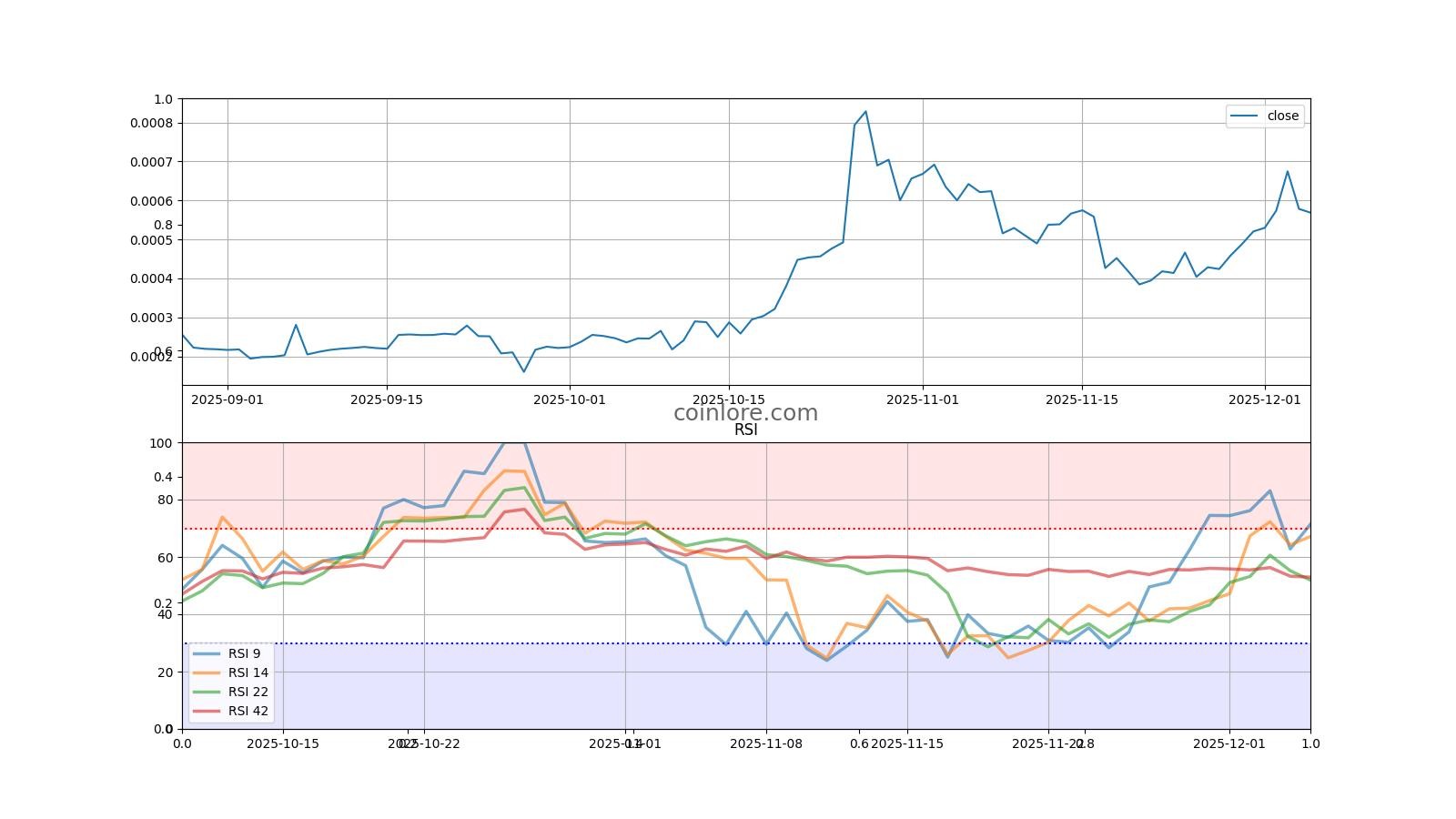ProximaX RSI indicator
