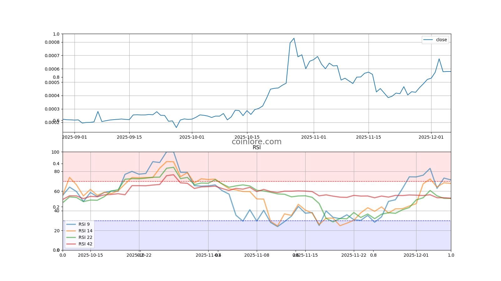ProximaX RSI indicator