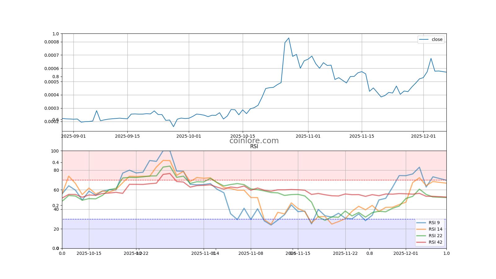 ProximaX RSI indicator