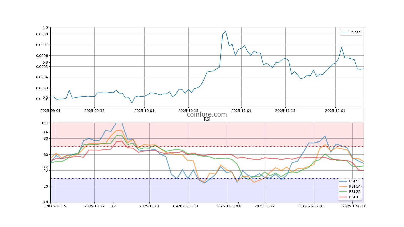 ProximaX RSI indicator