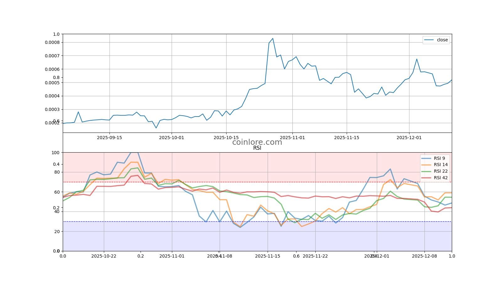 ProximaX RSI indicator