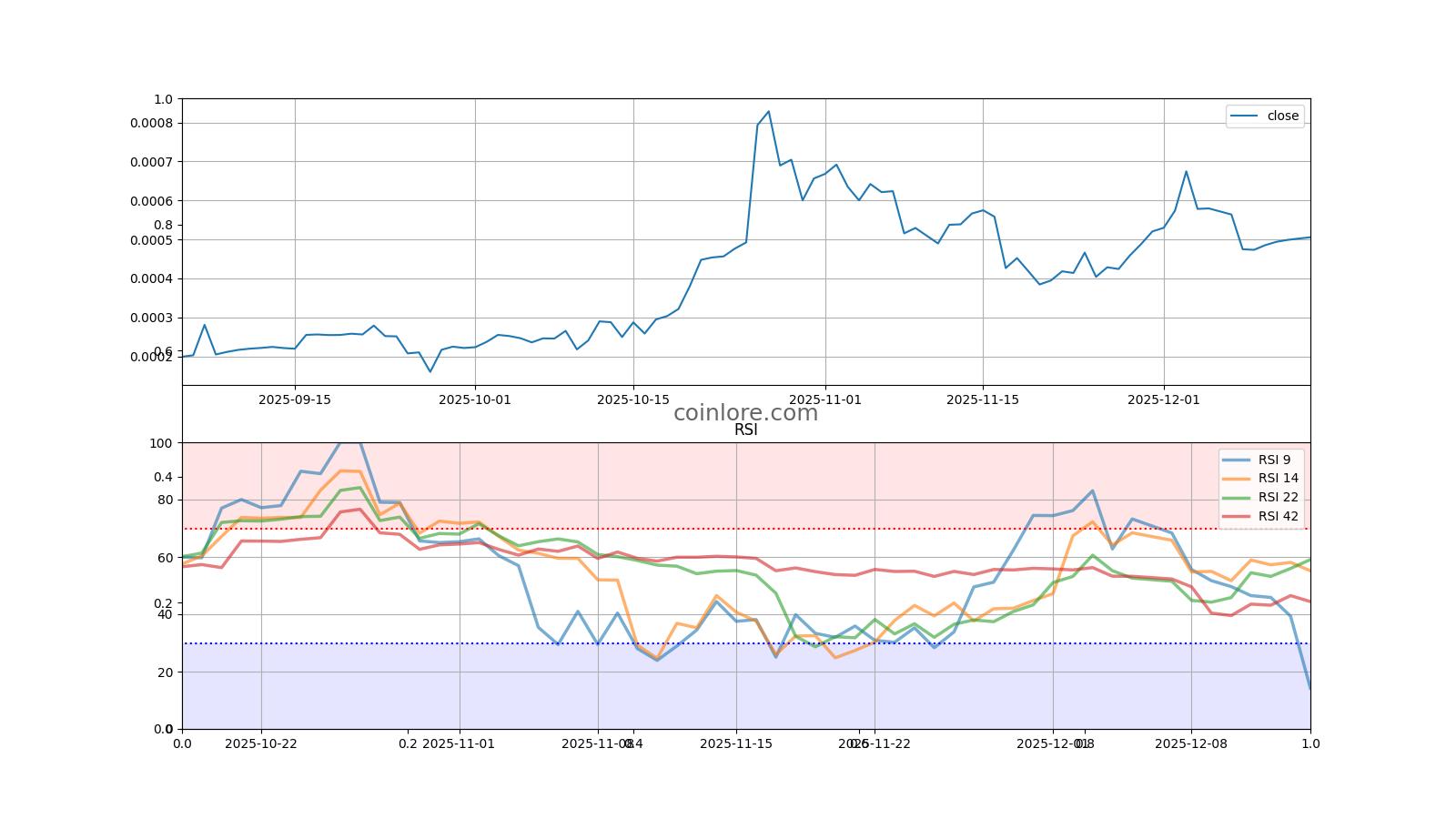 ProximaX RSI indicator