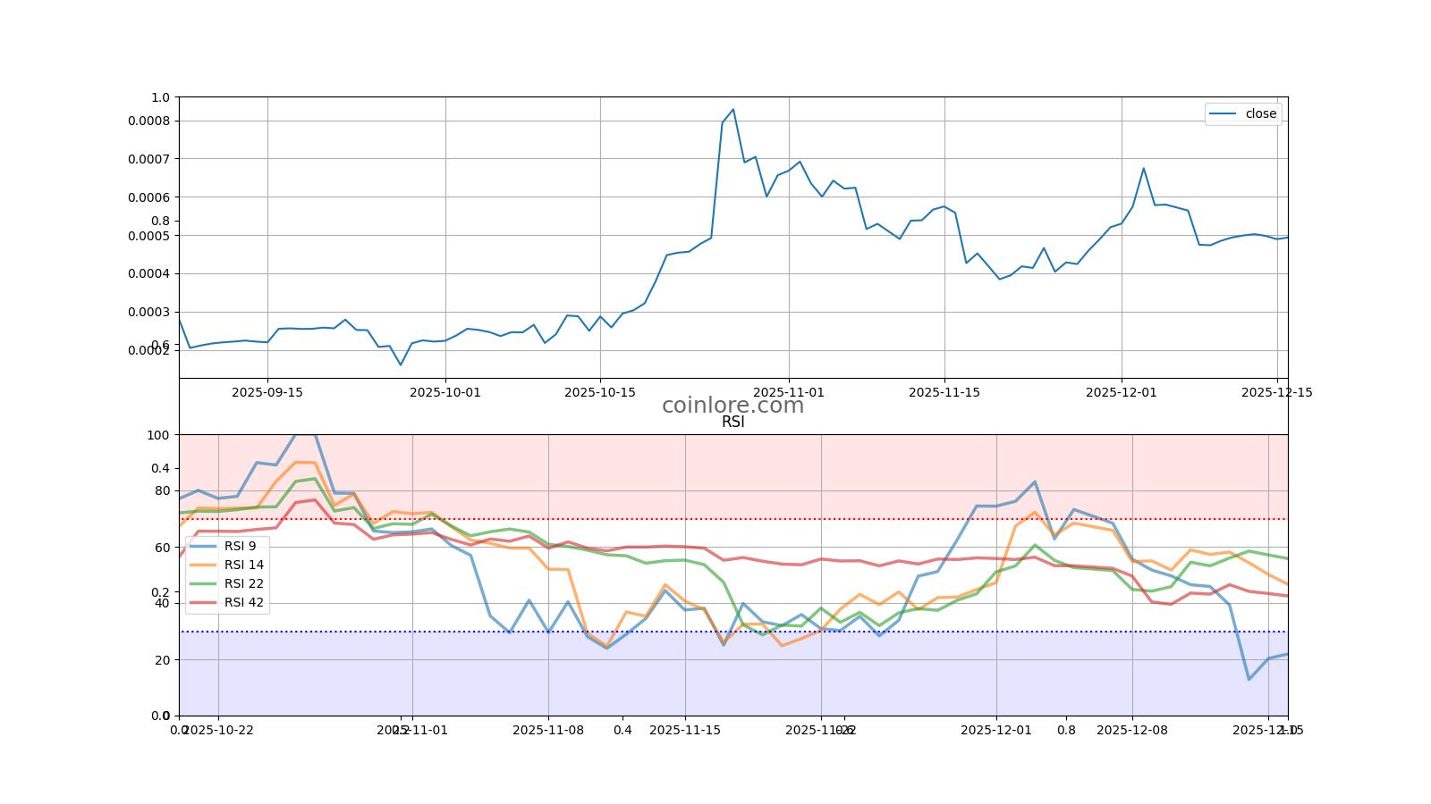 ProximaX RSI indicator