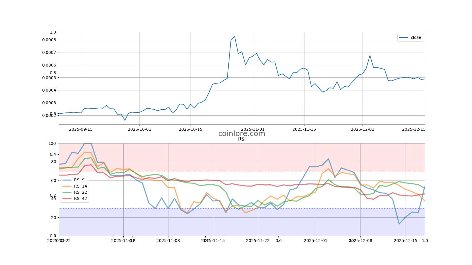 ProximaX RSI indicator