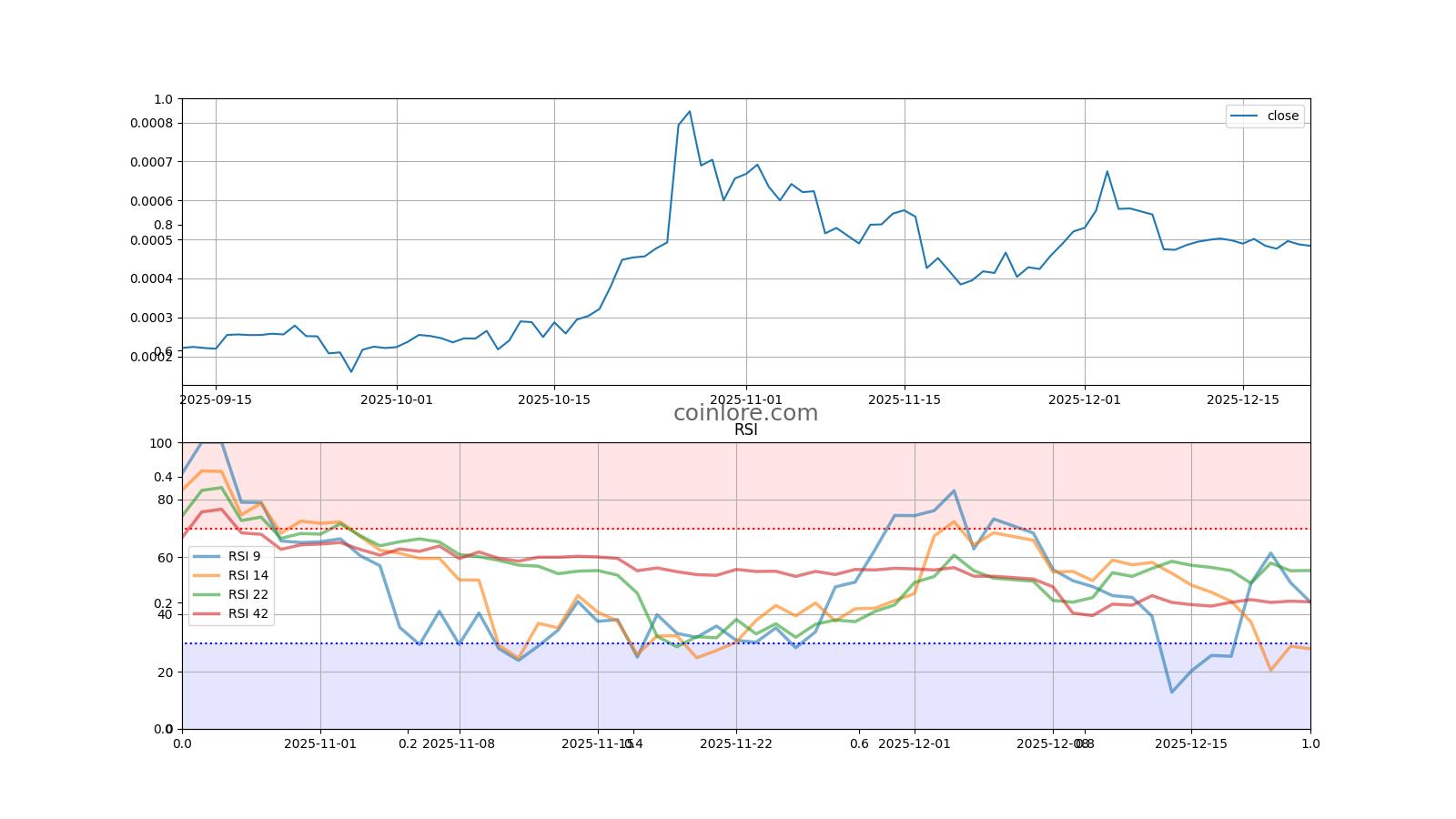 ProximaX RSI indicator