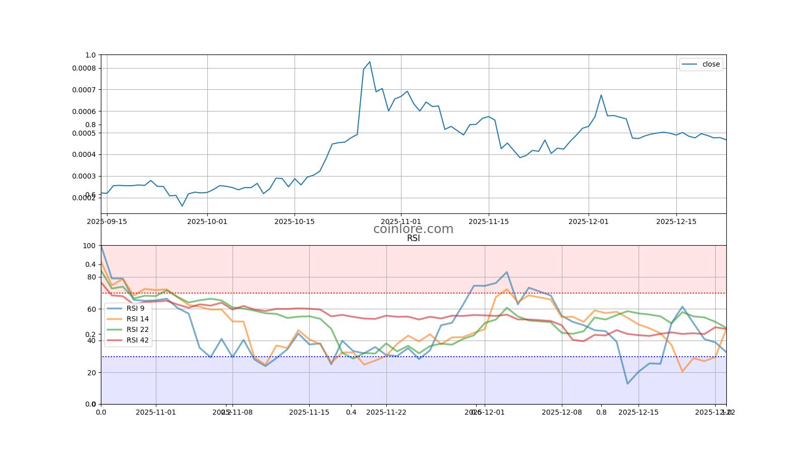 ProximaX RSI indicator