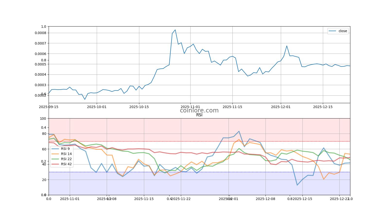 ProximaX RSI indicator