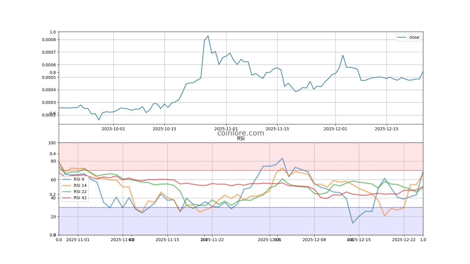 ProximaX RSI indicator