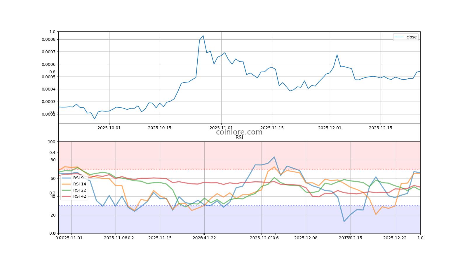 ProximaX RSI indicator
