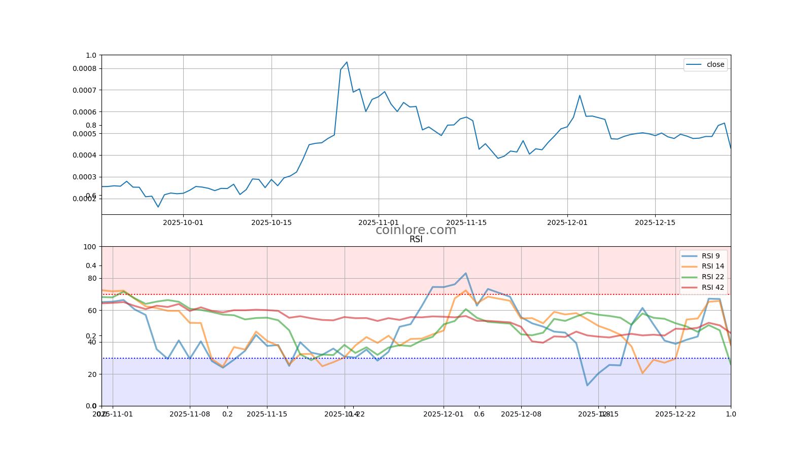 ProximaX RSI indicator