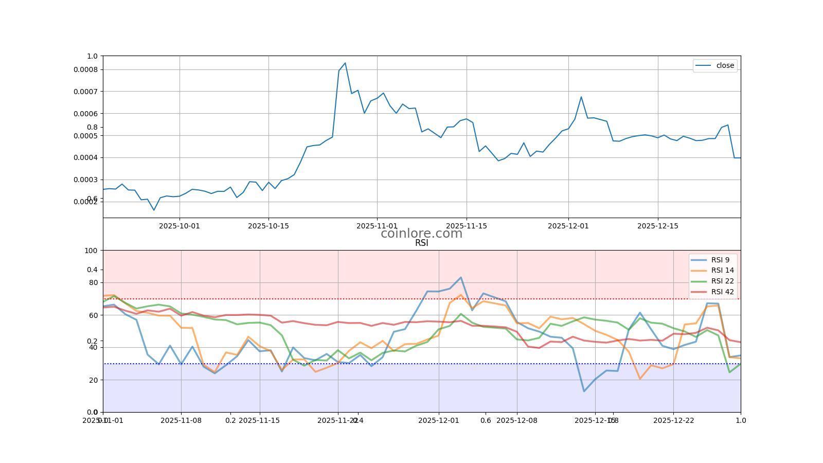 ProximaX RSI indicator