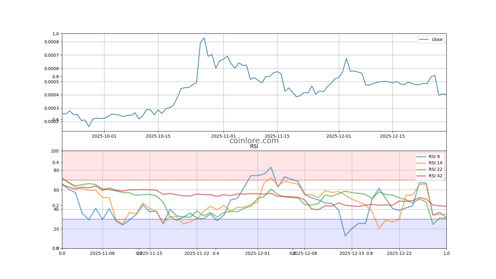 ProximaX RSI indicator