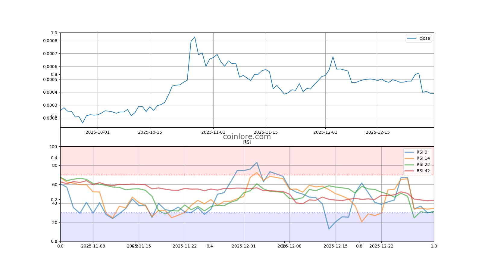 ProximaX RSI indicator