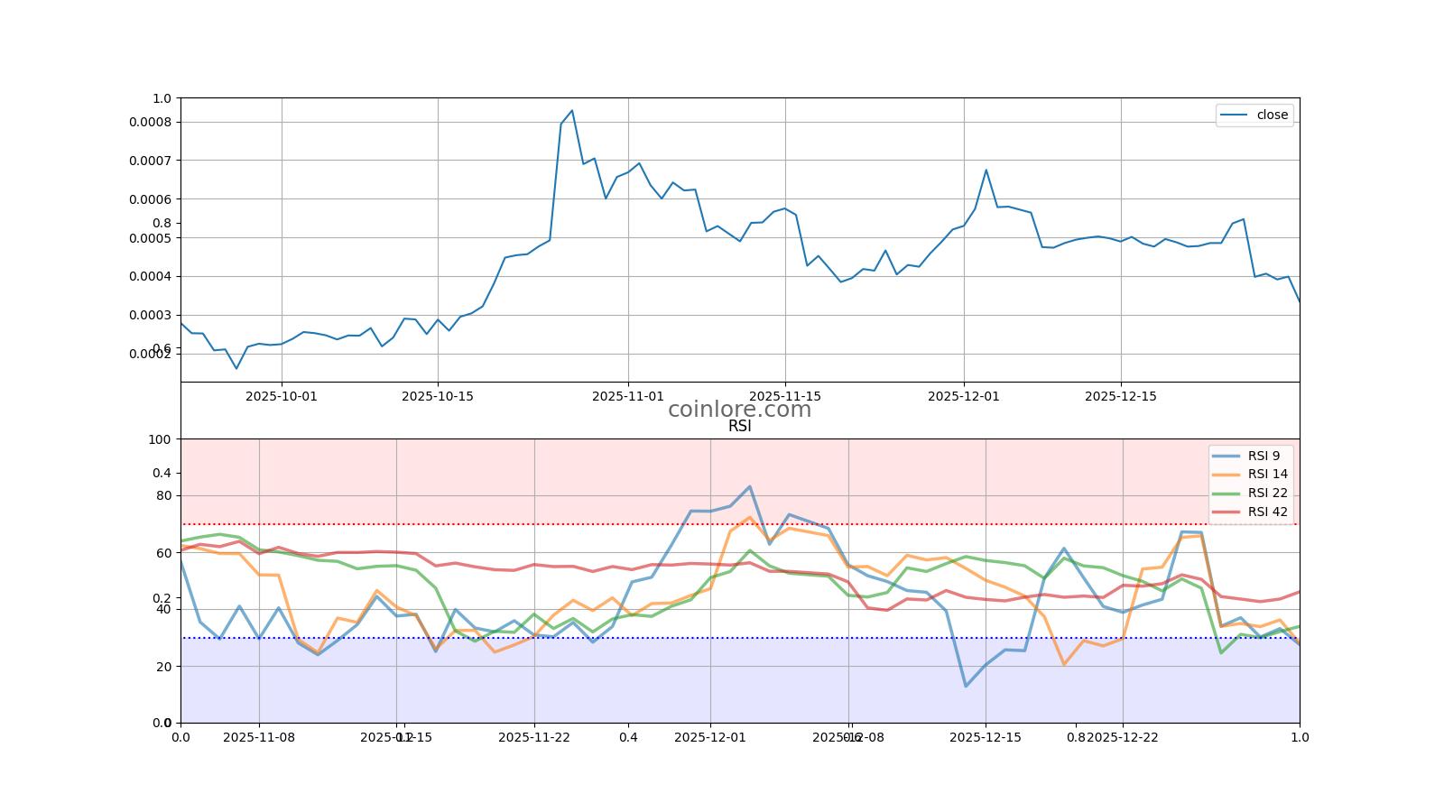 ProximaX RSI indicator