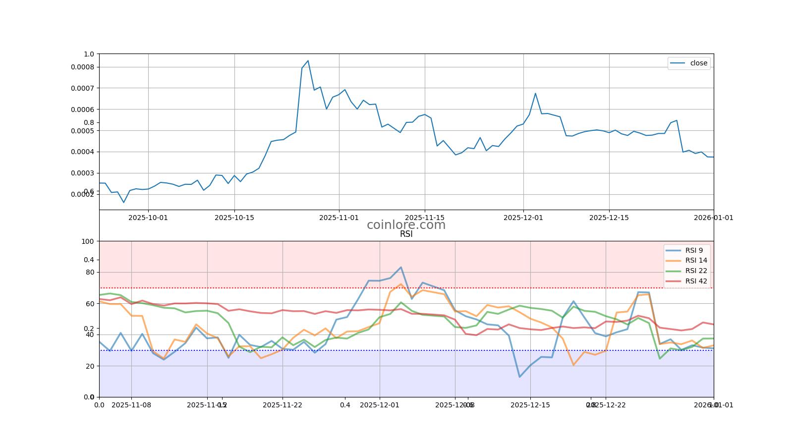 ProximaX RSI indicator