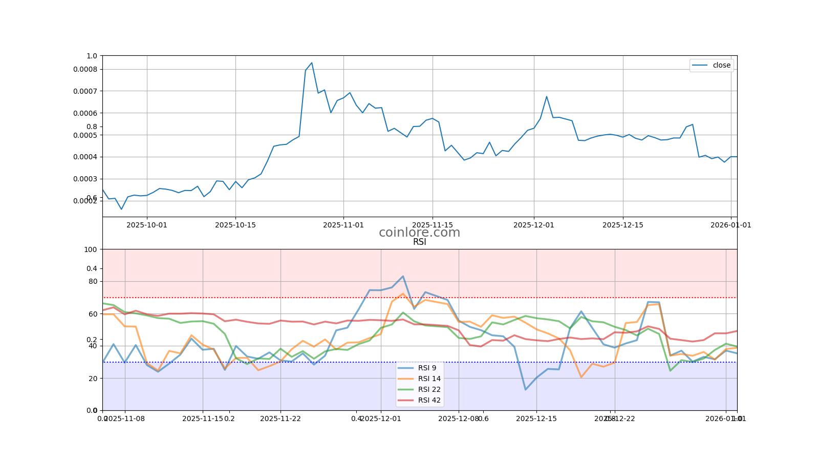 ProximaX RSI indicator
