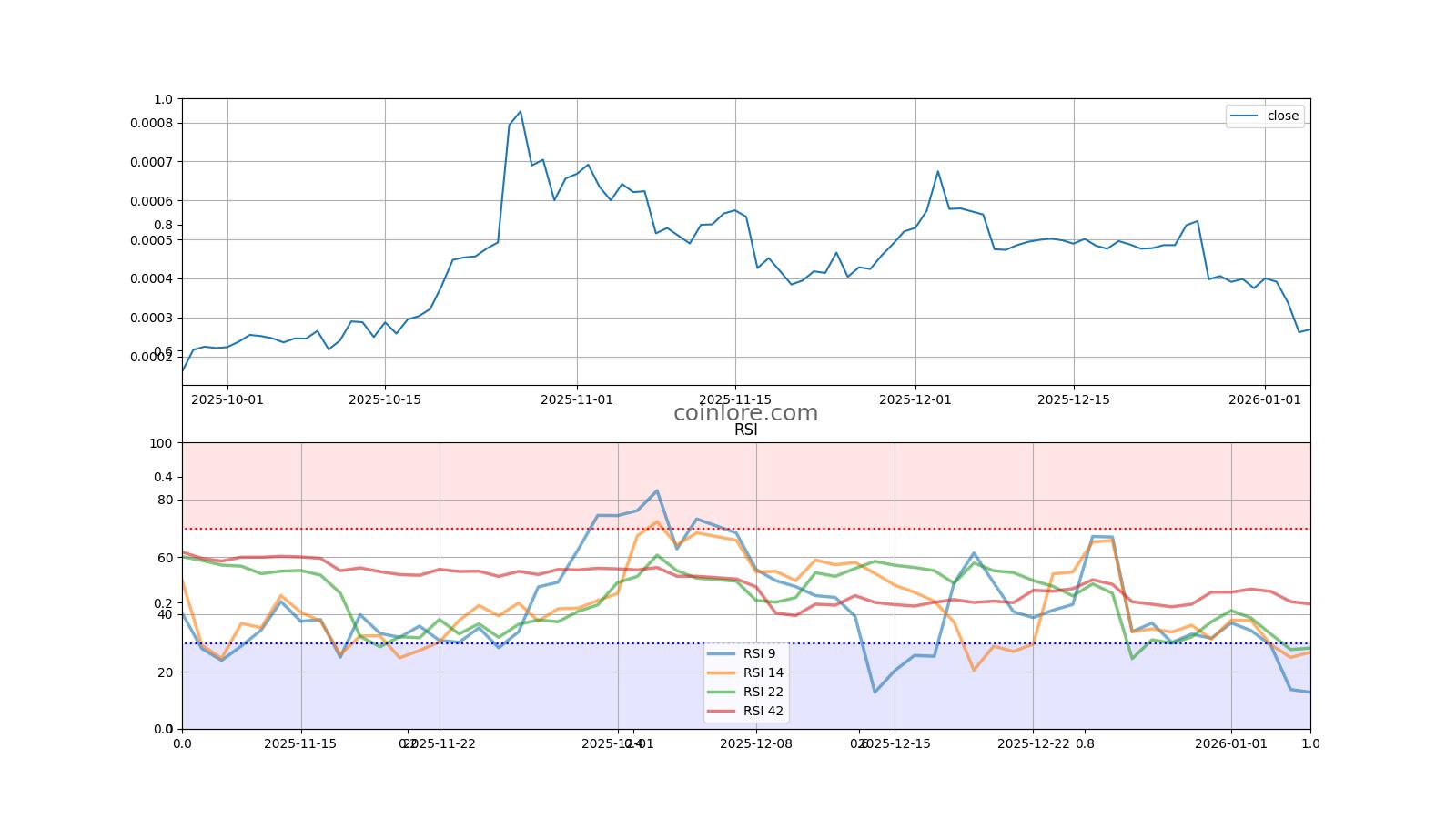 ProximaX RSI indicator
