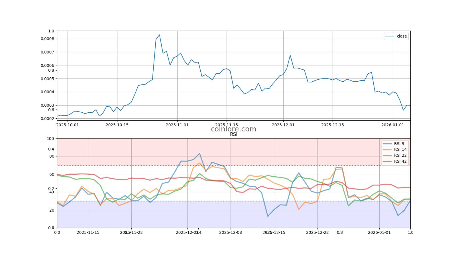 ProximaX RSI indicator