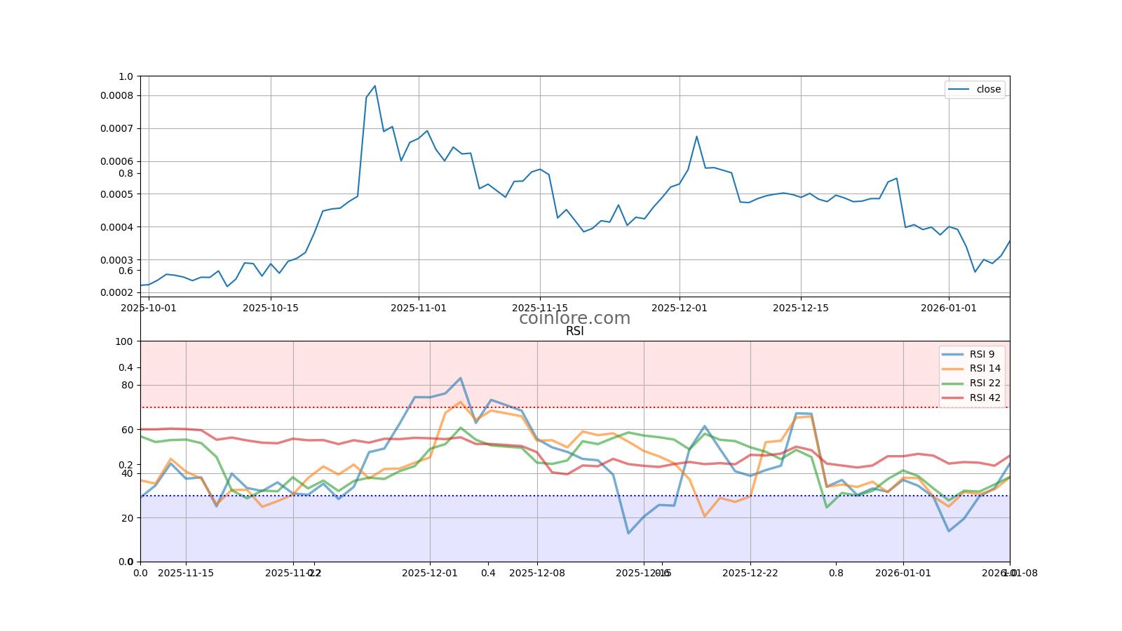 ProximaX RSI indicator