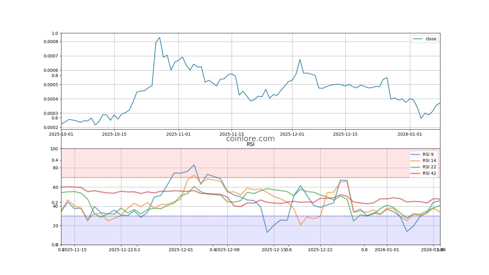 ProximaX RSI indicator