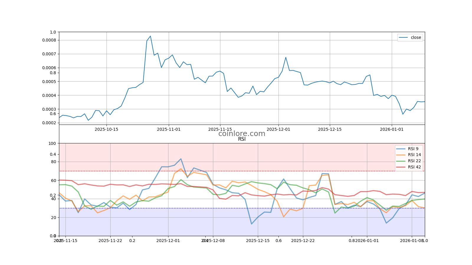 ProximaX RSI indicator